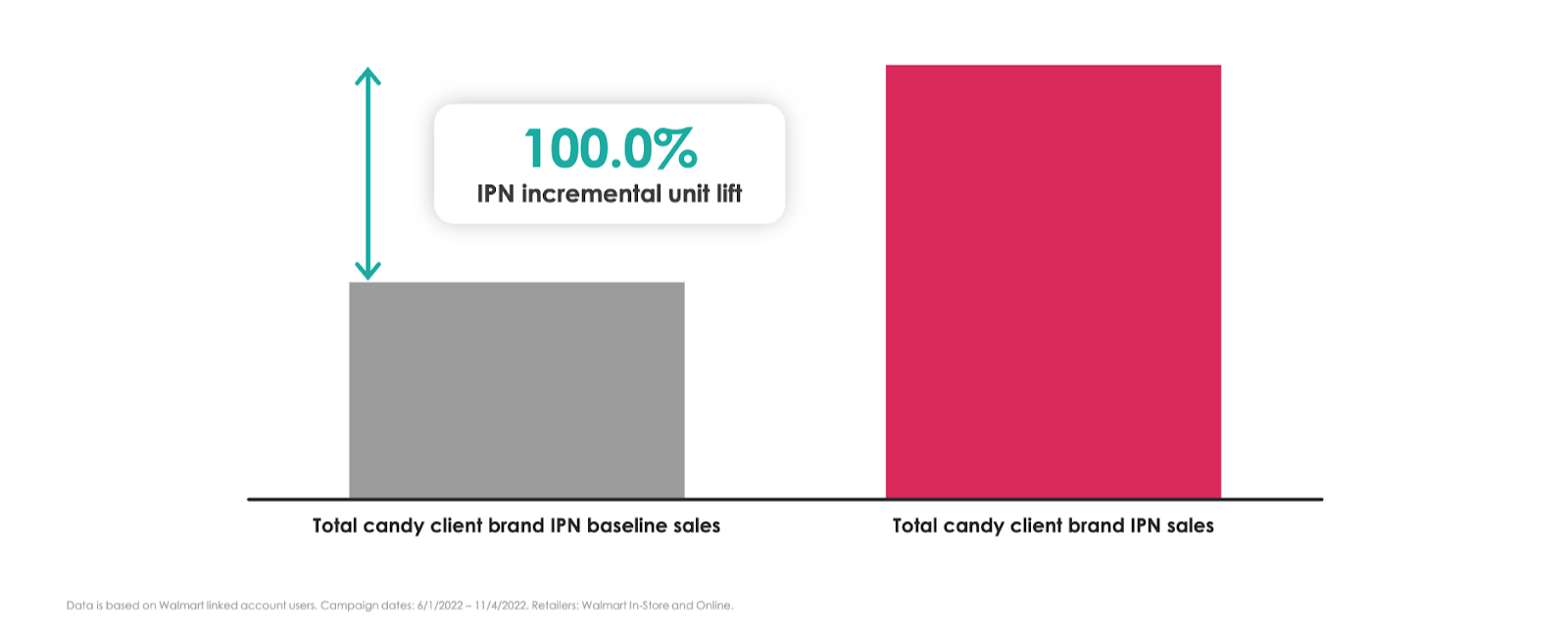 Candy: IPN Campaign Performance